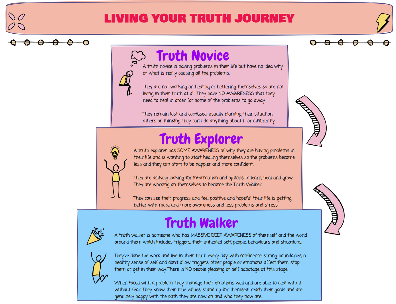 The 3 Truth Path Stages - Start Living Your Truth